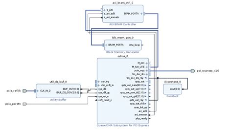 Xilinx QDMA IP Core Tutorial Siliscale