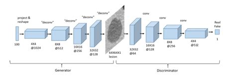 Deep Convolutional GAN DCGAN Augmentare