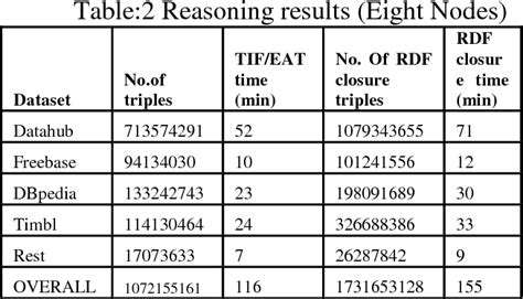 Figure 2 From An Incremental And Distributed Inference Method For Large Scale Ontologies Using