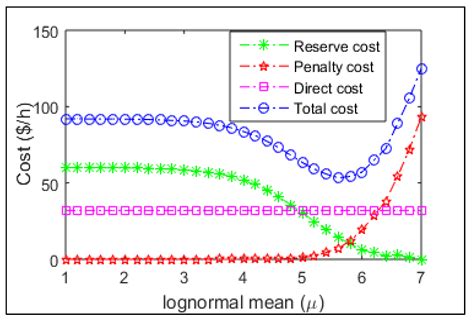 Sustainability Free Full Text An Optimal Power Flow Solution Of A