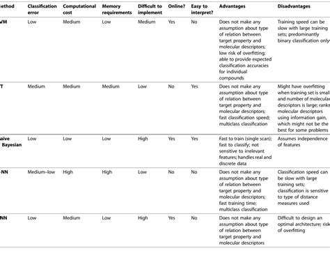 Comparison Of Various Classification Algorithms