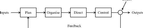 Figure From THE BASIC ELEMENTS OF THE CONTROL PROCESS Semantic Scholar