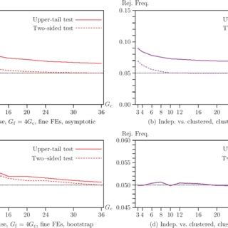 Rejection frequencies for τ Σ tests at level G c varying Download Scientific Diagram