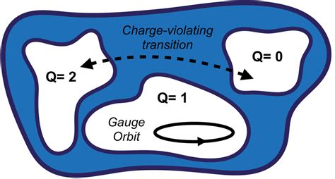 A Schematic Visualization Of A Hilbert Space Different Values Of í Download Scientific Diagram