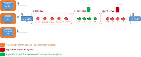 Let Us Elevate Our CI IaC CD Azure Pipeline Flow Together