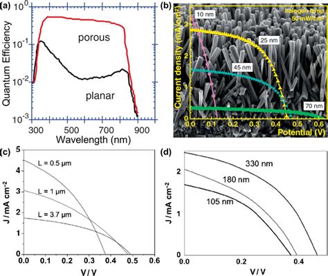 A Quantum Efficiency Versus Photon Energy For A Planar Tio2 Cdte Download Scientific Diagram