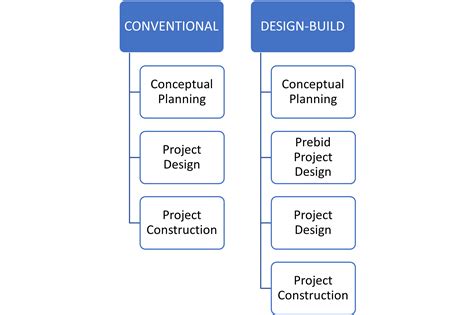 Is The Design Build Process Good From The Owners Perspective Marino Engineering Associates Inc