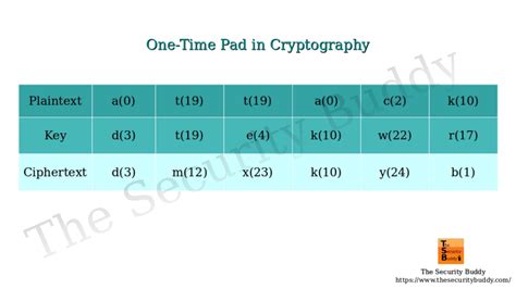 How Does One Time Pad Encryption Work At Maria Joiner Blog