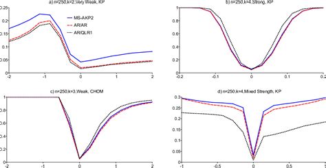 Table 1 From A Powerful Subvector Anderson Rubin Test In Linear Instrumental Variables