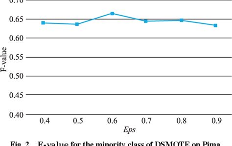 Figure 2 From Over Sampling Algorithm For Imbalanced Data