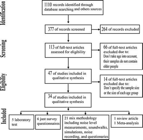 Flow Chart Throw The Selection Process Source Own Elaboration Based Download Scientific