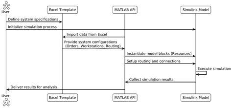 Flexible Symbiosis For Simulation Optimization In Production Scheduling A Design Strategy For