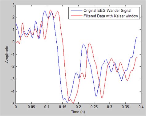 Biomedical Signal And Image Processing Projects Using Matlab And