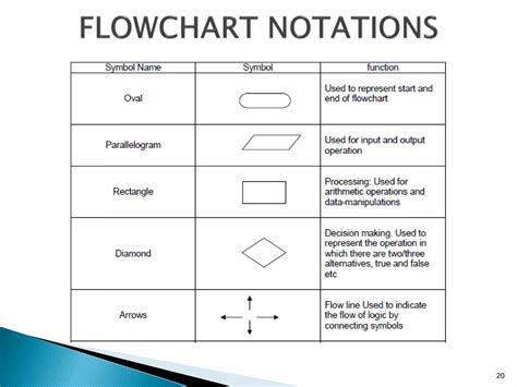 Lec 2 Algorithms Flowchart And Pseudocode1pptx