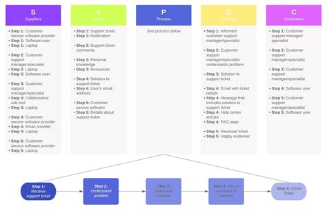 Sipoc Flow Example Economy Gdp