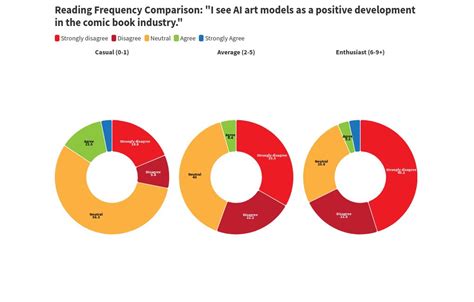 Reading Frequency Comparison I See Ai Art Models As A Positive