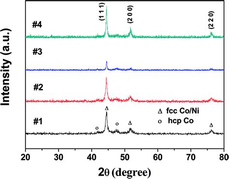 X Ray Diffraction Patterns Of Co67ni33 Alloy Microspheres For Samples Download Scientific