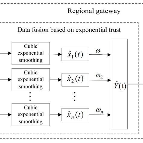greenhouse wsns system data fusion structure model diagram download scientific diagram