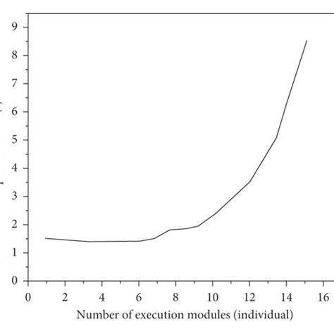 Effect Of The Number Of Execution Modules On Algorithm Accuracy And