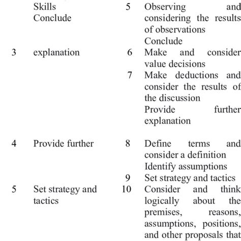 2 Indicators Of Critical Thinking Ability Download Scientific Diagram