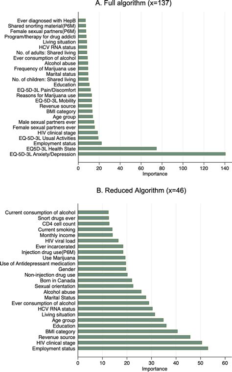 Predictor Importance Plots A Full Algorithm And B Reduced Algorithm