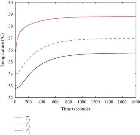 Observation Of Unsteady To Steady State Temperatures T0 T1 And T2 Download Scientific Diagram