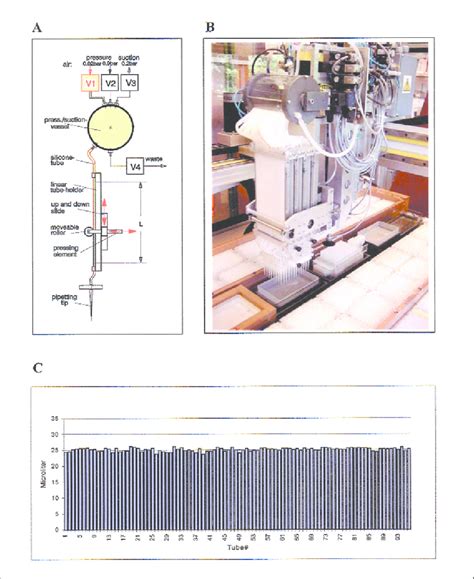 The Robotic System For High Throughput Transfection Of Genes A Download Scientific Diagram