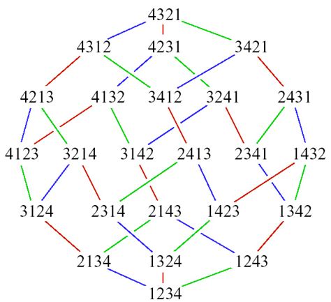 The Symmetric Group