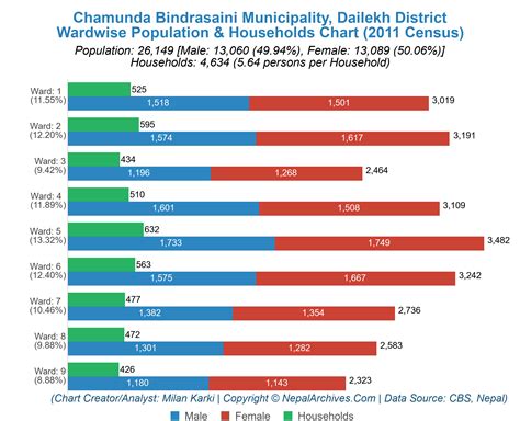 Wardwise Population And Households Chart Of Chamunda Bindrasaini
