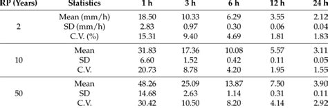 The Mean Standard Deviation Sd And Coefficient Of Variation Cv Download Table