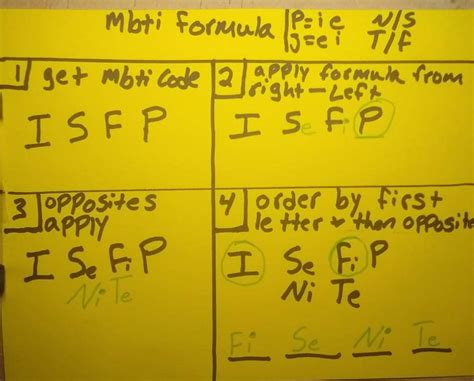 My Mbti Cognitive Function Formula You Can Plug Any Of The Types Into This Process And Get