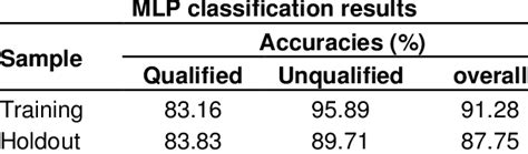 Rate Of Accuracy In Classification In Mlp Network Download Table