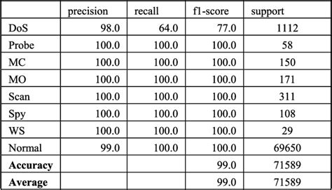 Table 9 From Design Of An Intrusion Detection Model For Iot Enabled