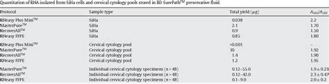Table 1 From Isolation Of RNA From Cell Lines And Cervical Cytology Specimens Stored In BD