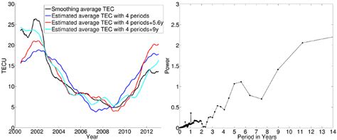 The Time Series And Spectrum Of Average Tec Related To Different