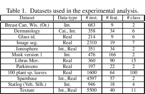 Table 1 From A Differential Evolution Approach To Dimensionality Reduction For Classification