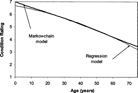 Markov Chain Model Developed Using Regression Based Optimization