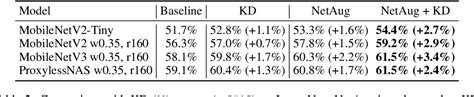 Table 2 From Network Augmentation For Tiny Deep Learning Semantic Scholar
