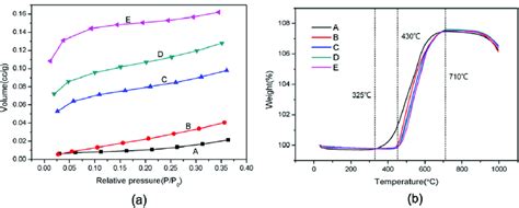 A Nitrogen Adsorption Isotherm Of Sio2 Pb Powders A Pb B 0 237 Download Scientific