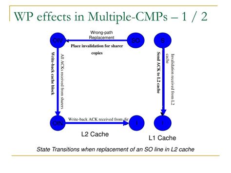 PPT Quantifying And Comparing The Impact Of Wrong Path Memory References In Multiple CMP