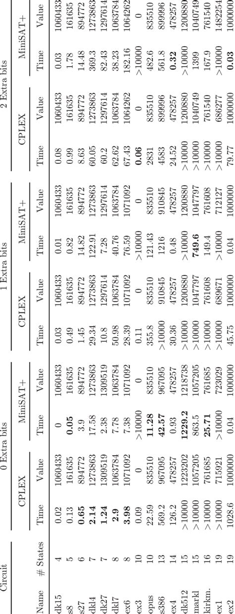 Experimental Results Using The Sat Based 0 1 Ilp Solver Minisatþ And Download Scientific