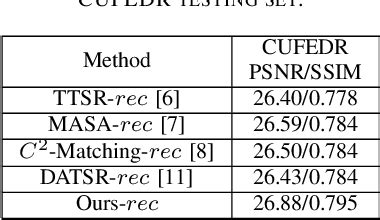 Table IV From A Feature Reuse Framework With Texture Adaptive Aggregation For Reference Based