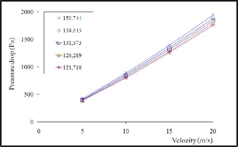Figure 6 From Pressure Drop Prediction Of Square Cell Honeycomb Monolith Structure Semantic
