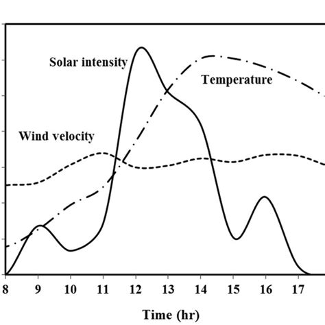 Climatic Conditions And Radiation Intensity On January 5th In Sanandaj