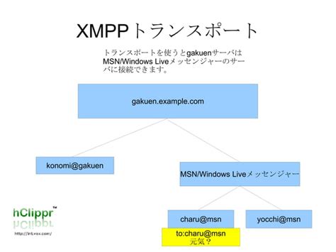 Transports On XMPP Network PPT