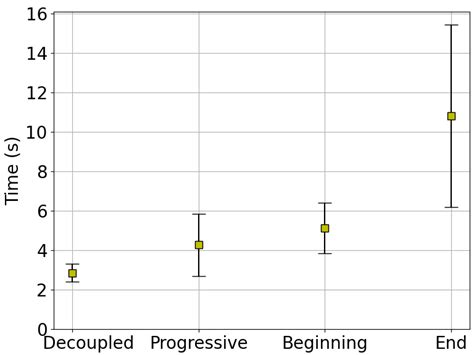 Motion Plan Computation Time For Every Configuration Of The Motion