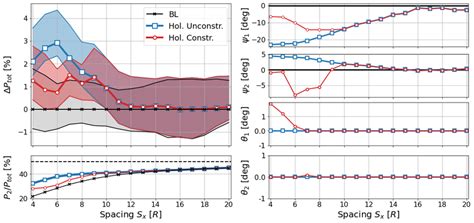 Optimization Results Of The Unconstrained Case Blue And 5 Load Download Scientific Diagram