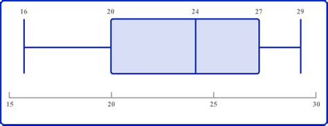 Box Plot Math Steps Examples And Questions
