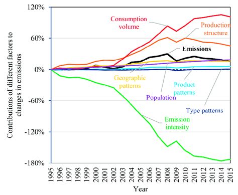 Interannual Sda Decomposition Results Of Emissions From 1995 To 2015