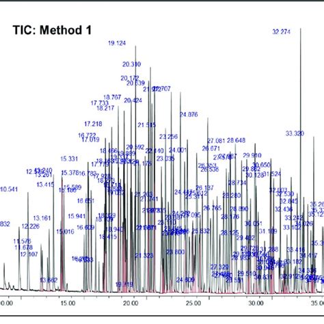 Gc Ms Tic Separation Chromatogram Of Pesticide Residues From Rt 20 25